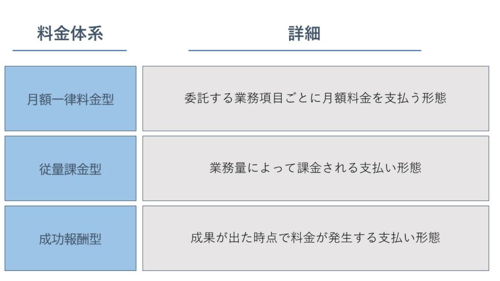 採用代行（RPO）の費用相場は？費用の抑え方や業務内容も解説！ | 企業の採用・人事を支援するメディア digireka