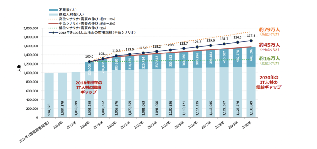 【2025】エンジニア採用市場の動向をデータで解説！様々な角度分析企業の採用・人事を支援するメディア digireka