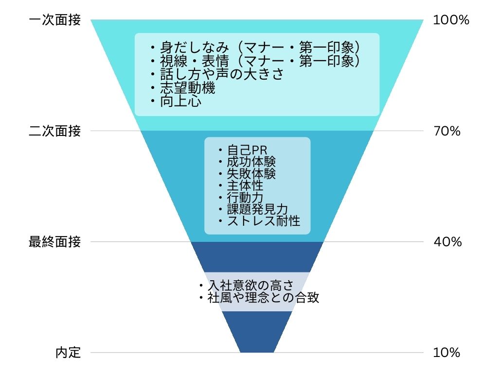 面接の評価基準・項目の作り方とは？評価方法やシート活用を解説！ | 企業の採用・人事を支援するメディア digireka
