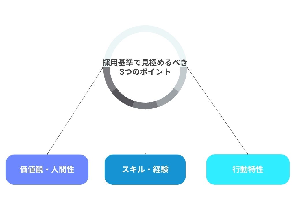 採用基準とは？作成手順や人材の見極め方、注意点について解説！ 企業の採用・人事を支援するメディア digireka