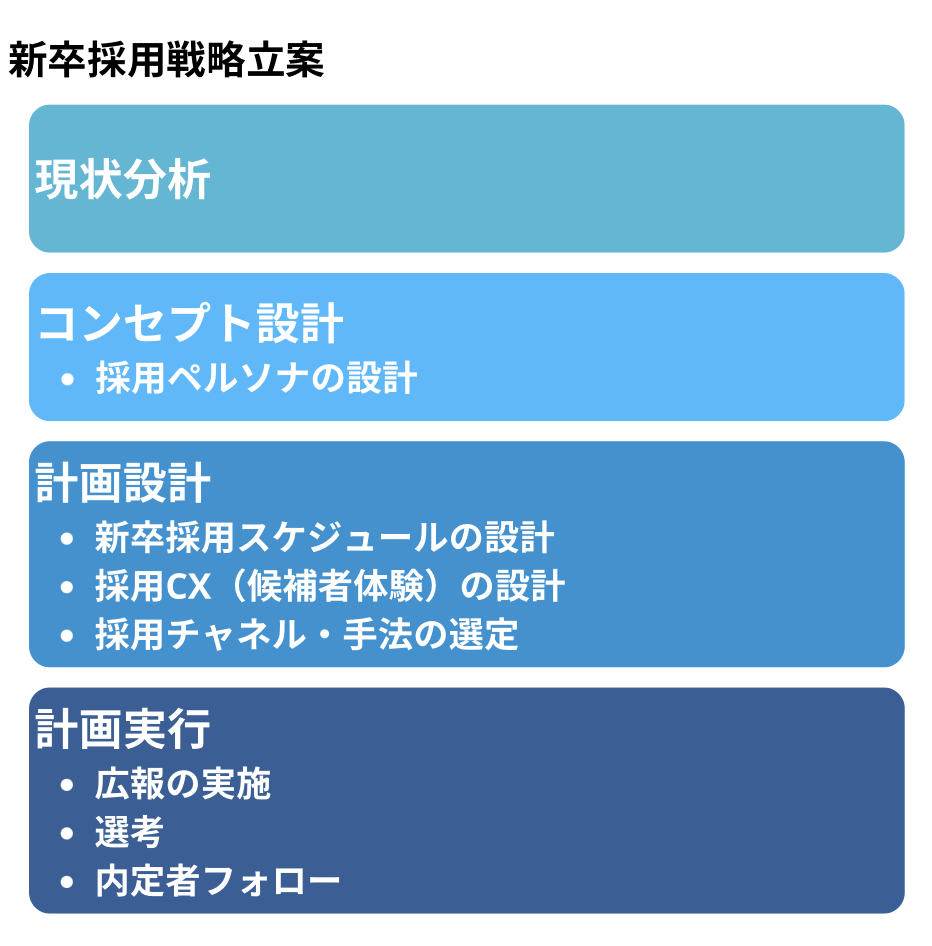 新卒採用戦略とは？基本の4STEPや重要ポイント、実践事例について徹底解説！ | 企業の採用・人事を支援するメディア digireka